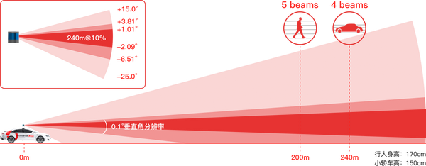 速腾聚创机械式旗舰机型Ruby Plus，6大核心升级，128线性能“天花板”， - 知乎