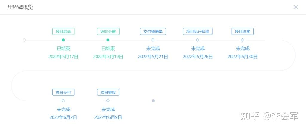 什么是项目里程碑？对实现团队目标的作用是什么？如何设置？ - 知乎