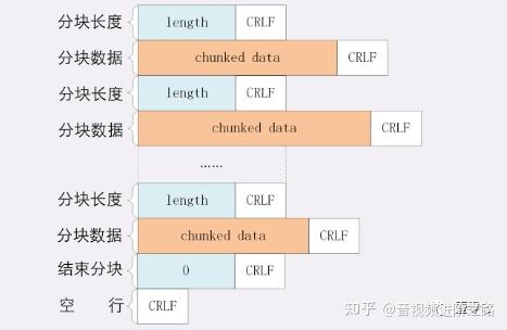 HTTP FLV交互流程及实例解析 - 知乎