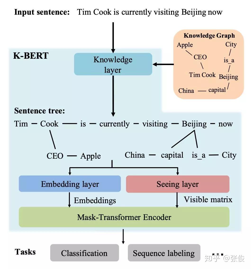 BERT+知识图谱：北大-腾讯联合推出知识赋能的K-BERT模型 - 知乎