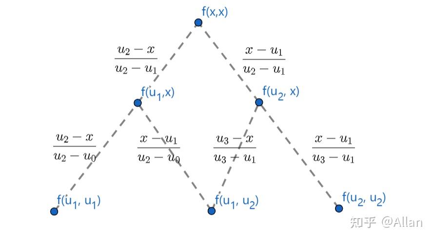 样条曲线曲面-4：多项式曲线的Polar Form - 知乎