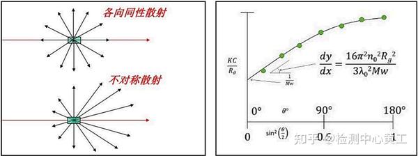 GPC/SEC 原理2：在线粘度检测技术和分子结构的表征 - 知乎