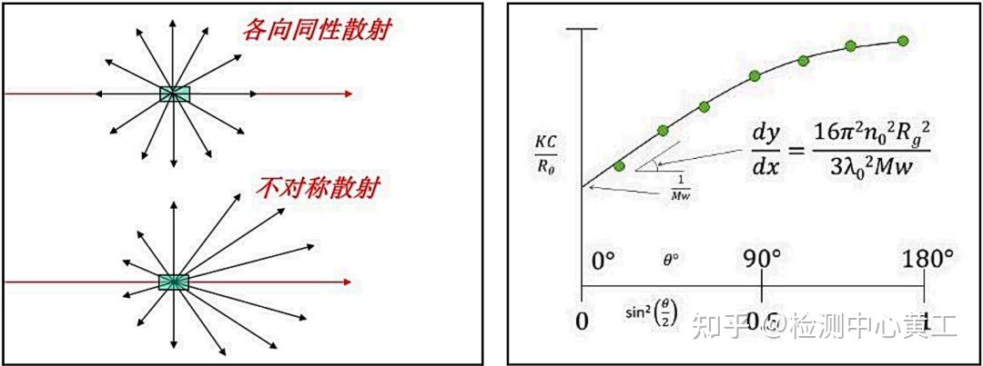 GPC/SEC 原理2：在线粘度检测技术和分子结构的表征 - 知乎