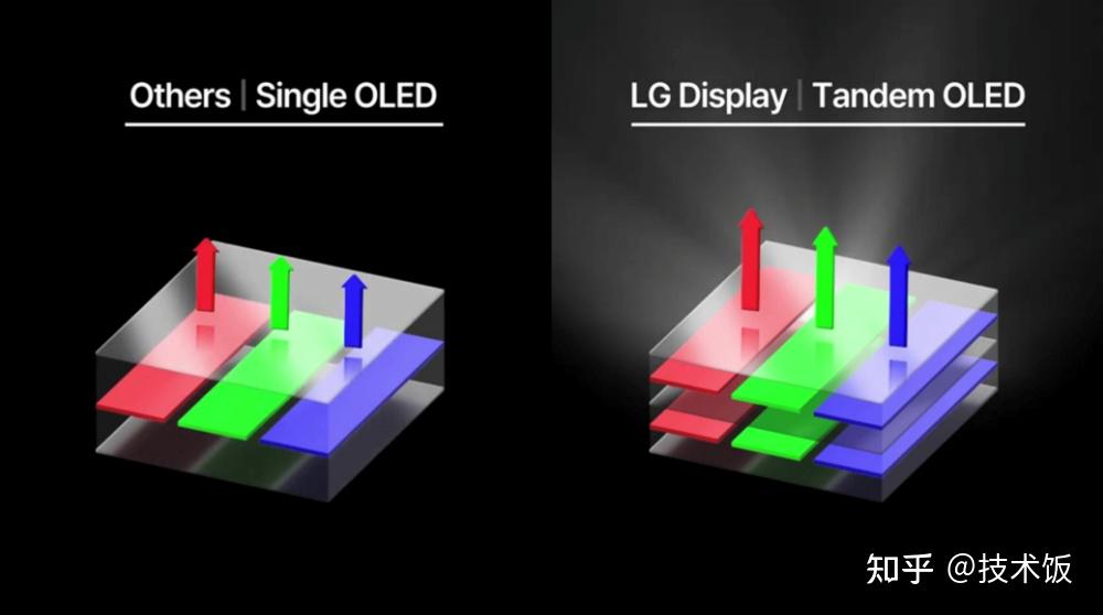 双层串联OLED与Tandem技术 - 知乎