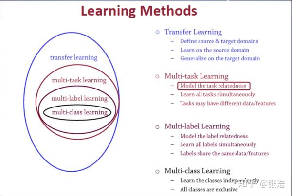 多任务学习(Multi-Task Learning) - 知乎