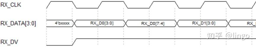 【必读】从MII到RGMII，一文了解以太网PHY芯片不同传输接口信号时序！ - 知乎