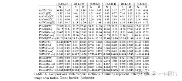 详解Partial Convolution （二） | 图像修复领域经典之作 | PyTorch模型搭建，训练细节及实验效果 - 知乎