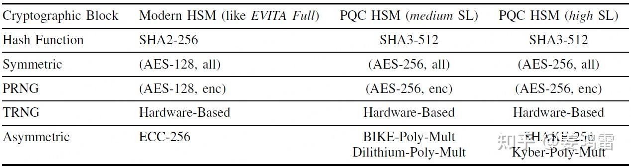 汽车硬件安全模块(HSM)的后量子安全架构 - 知乎