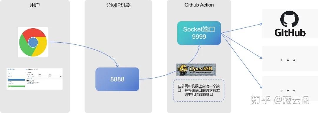 SSH+GithubAction逆天的GitHub网站访问解决方案，还可以解决K8s和云VPC网络访问内部IP服务问题 - 知乎