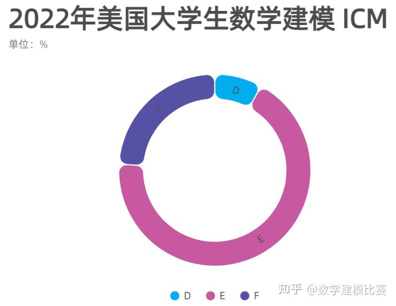2022年美国大学生数学建模竞赛（MCM/ICM） 获奖情况分析 - 知乎