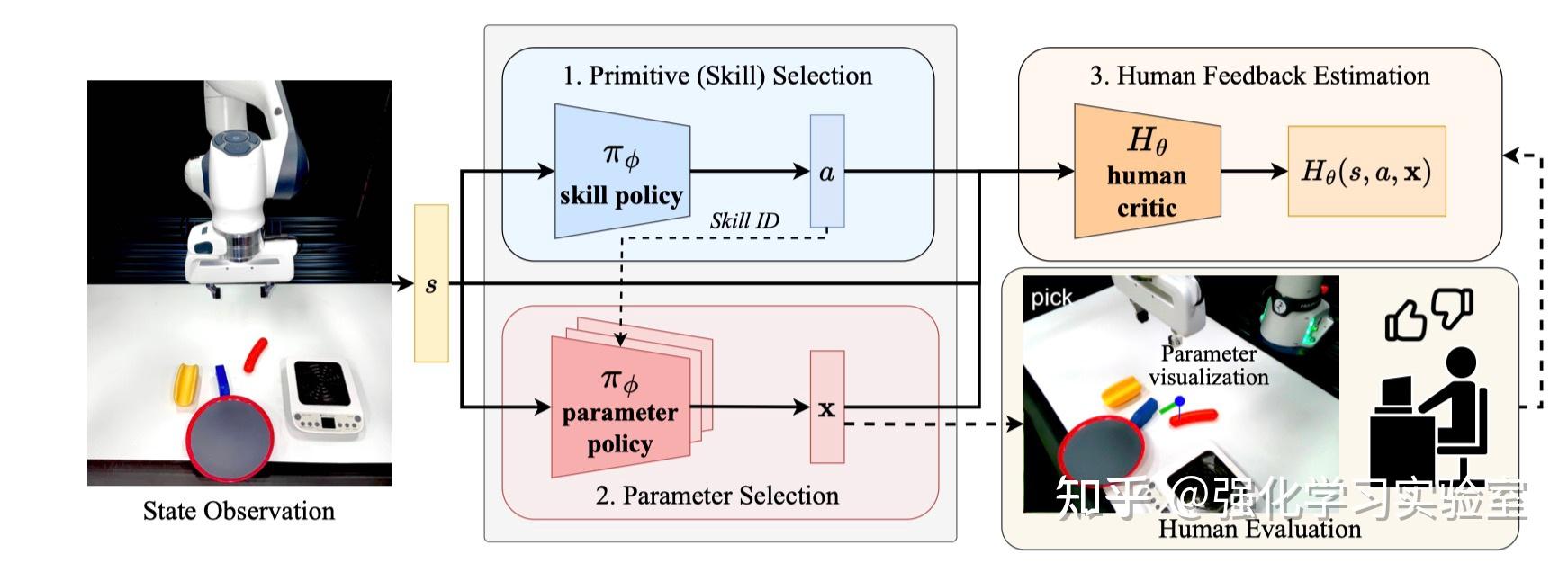 论文分享：Primitive Skill-based Robot Learning from Human Evaluative ...