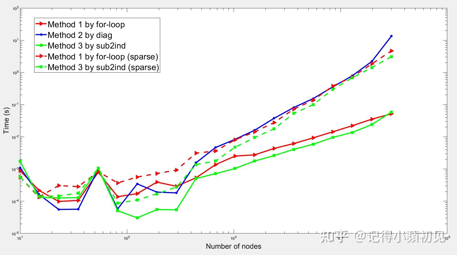 MATLAB快速生成三对角阵：三种方案性能对比 - 知乎