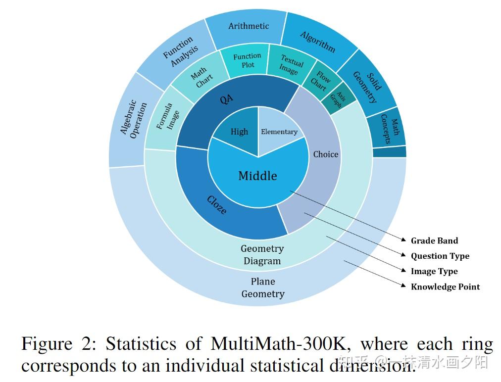 论文阅读-MultiMath: Bridging Visual and Mathematical Reasoning for Large Language Models - 知乎