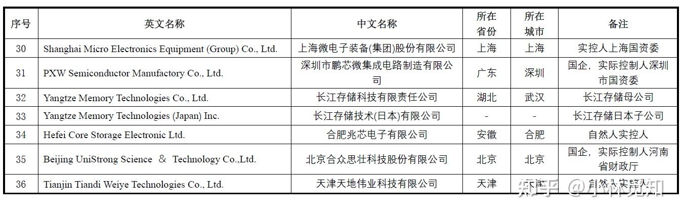 美出口限令再升级，36家中国实体列入“实体清单” - 知乎