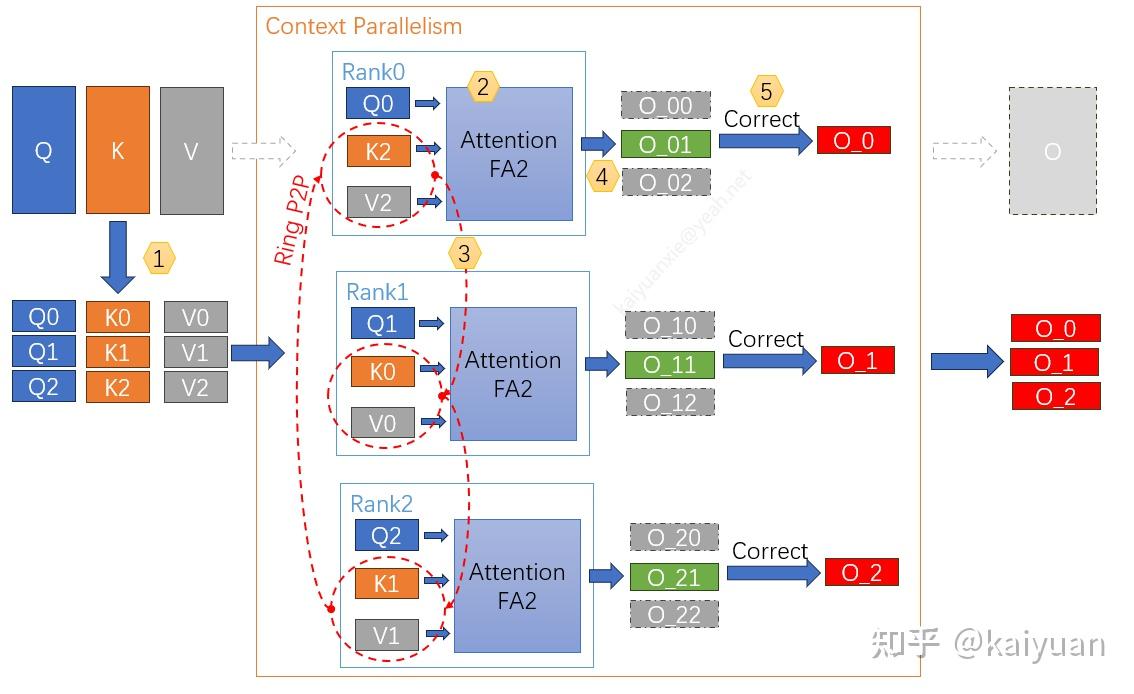 [并行训练]Context Parallelism的原理与代码浅析 - 知乎
