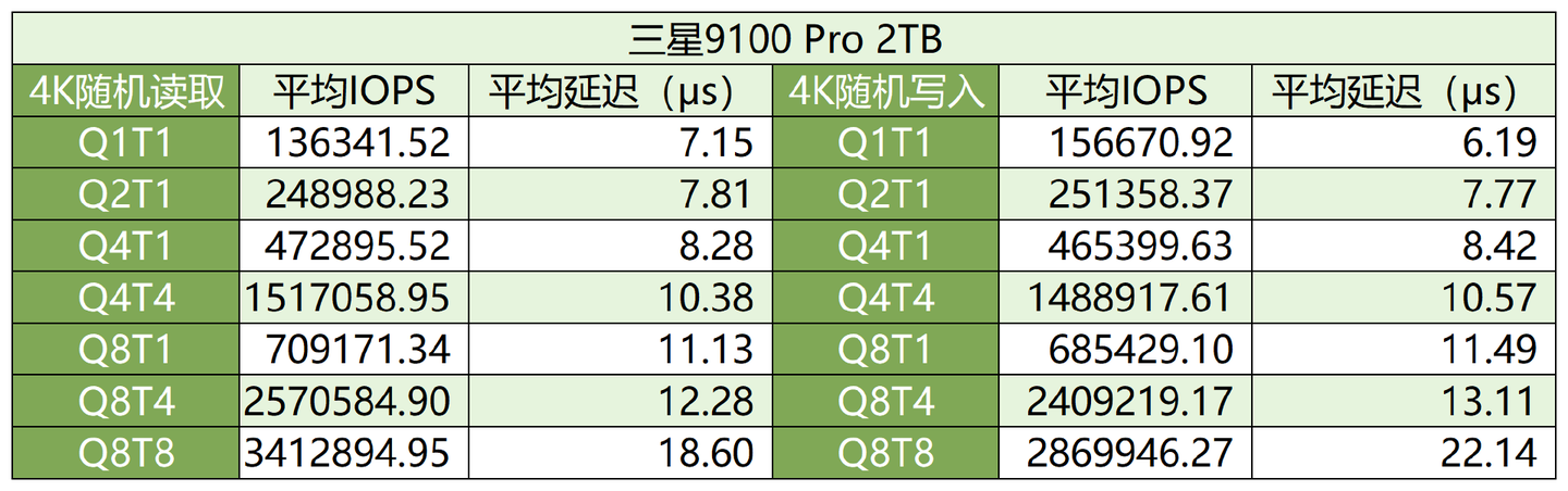 新王大战旧神：致态TiPro9000、三星9100 PRO专业向横评对比 - 知乎