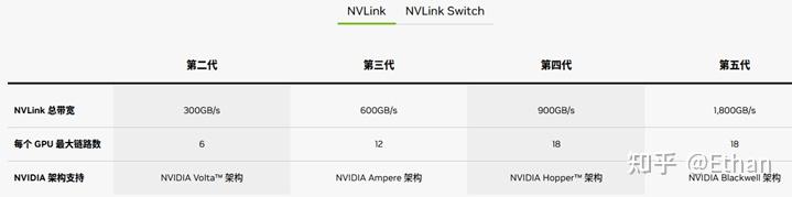Scale-Up互联之Nvidia：（2）Nvlink原理，结构，带宽和端口数，数据包格式 - 知乎