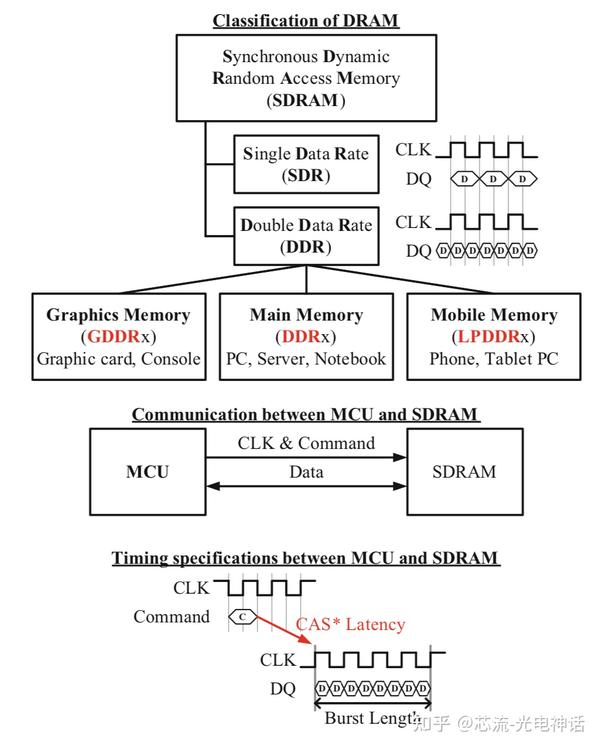 YMTC的Xtacking架构能用于DRAM上吗？ - 知乎
