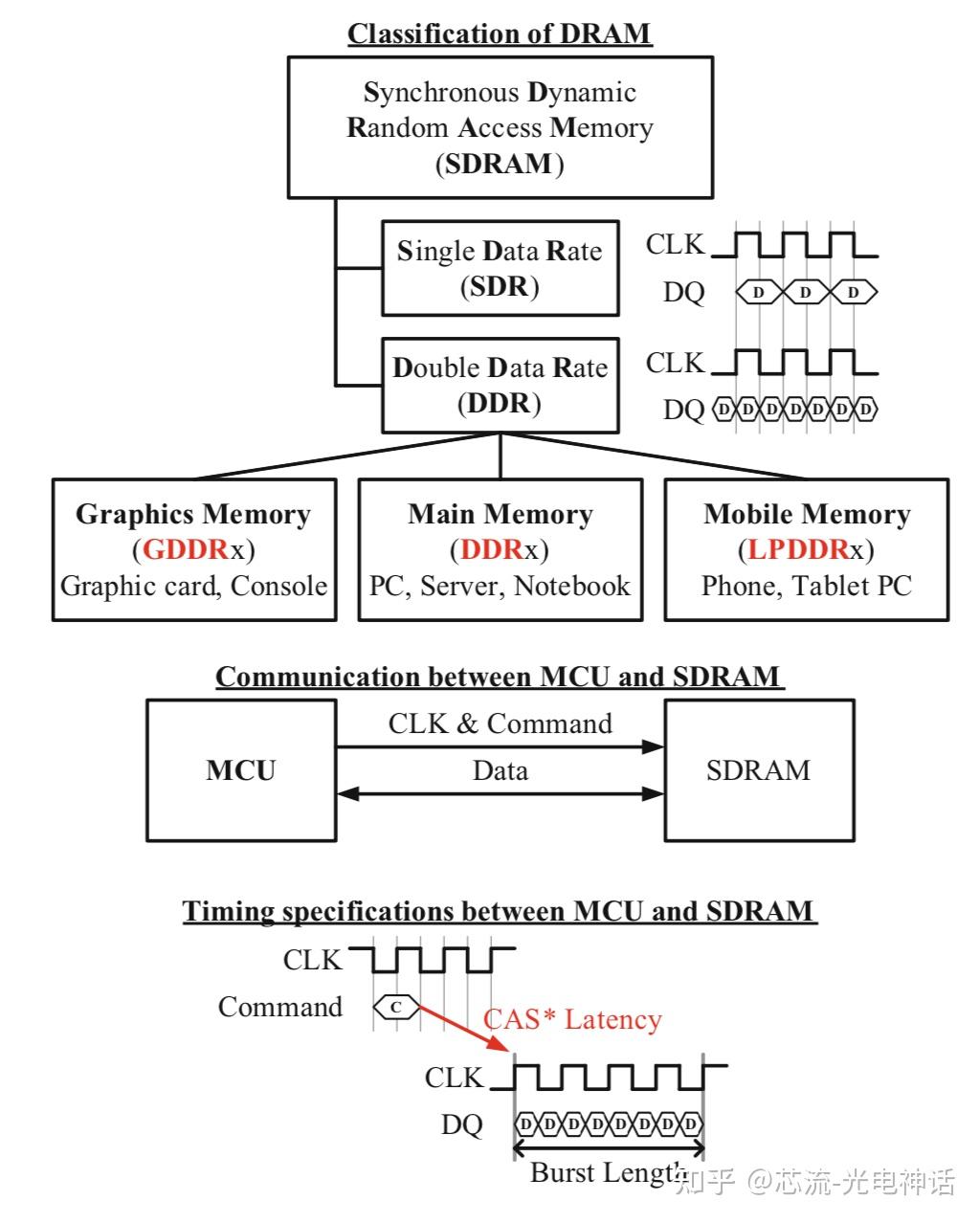 YMTC的Xtacking架构能用于DRAM上吗？ - 知乎
