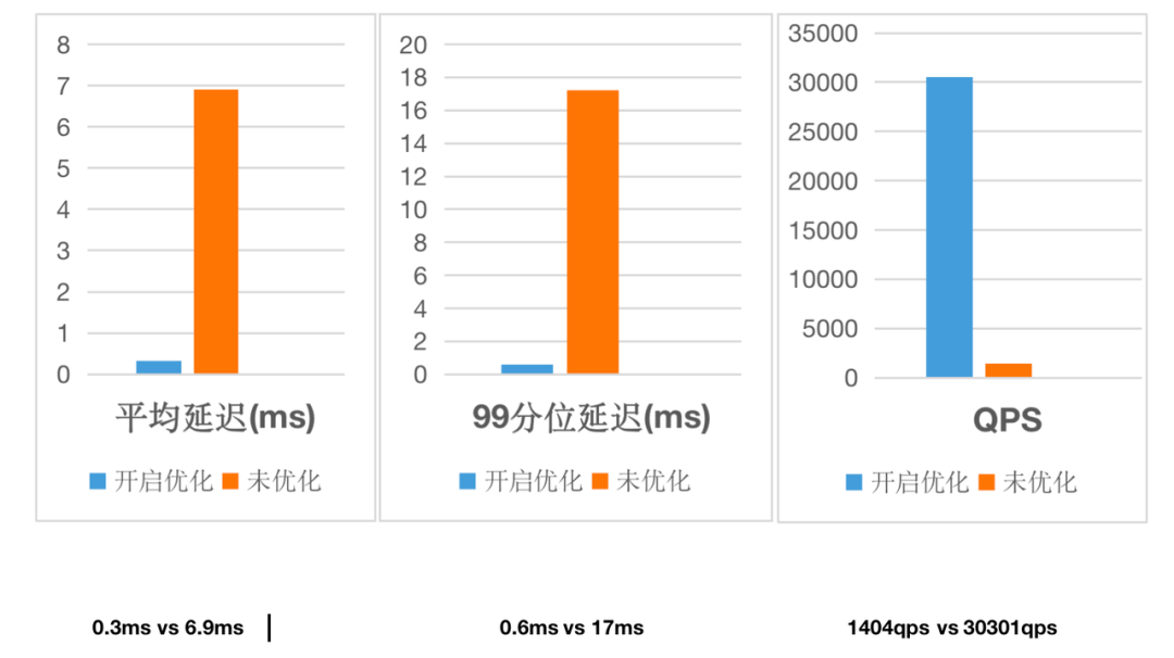 并发提升 20+ 倍、单节点数万 QPS，Apache Doris 高并发特性解读 - 知乎