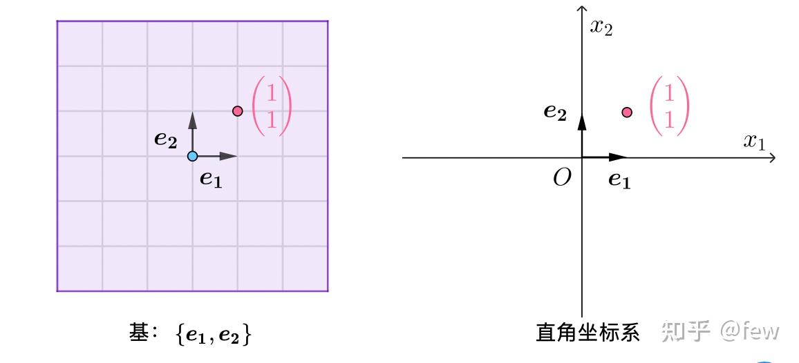向量相关理解和总结 - 知乎