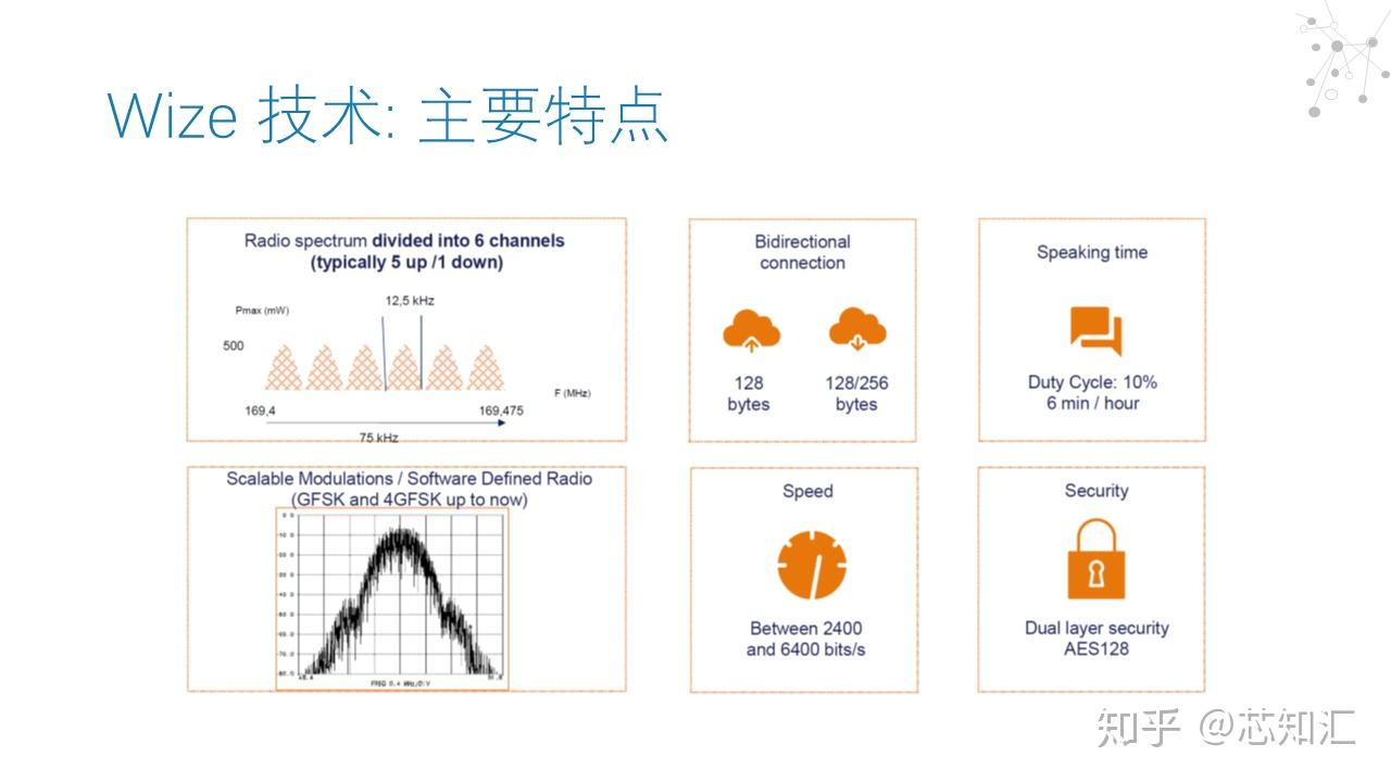 低功耗广域网(LPWAN)技术 - Wize简介 - 知乎