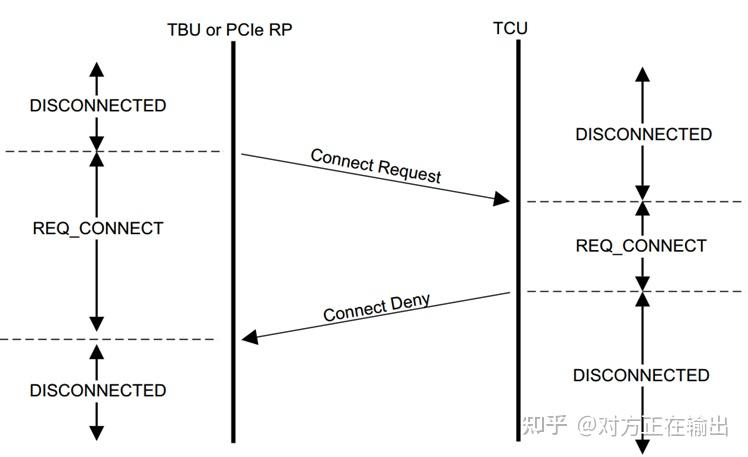ARM架构学习-SMMU(2) Distributed Translation Interface - 知乎