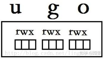 Linux系统用户权限的基本权限UGO - 知乎