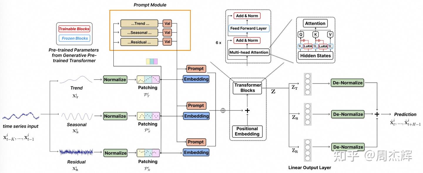 时间序列基础模型（Foundation Models for Time Series） - 知乎