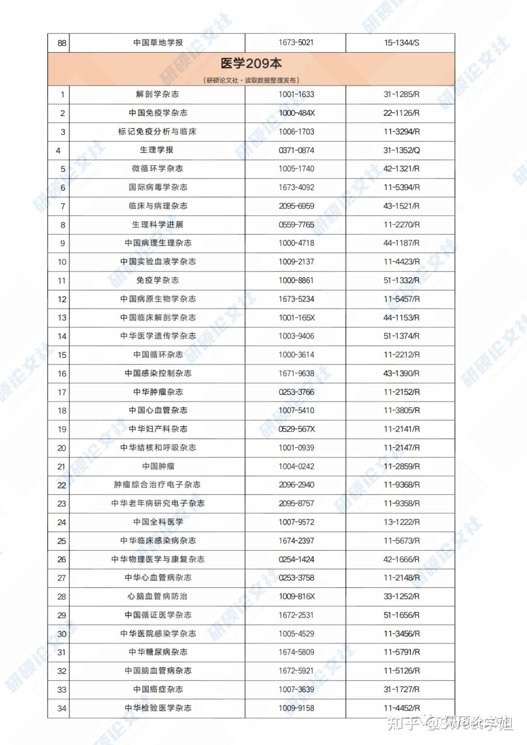 2023年最新SCD《中国科学引文数据库》来源期刊目录！（2534 本完整版） - 知乎