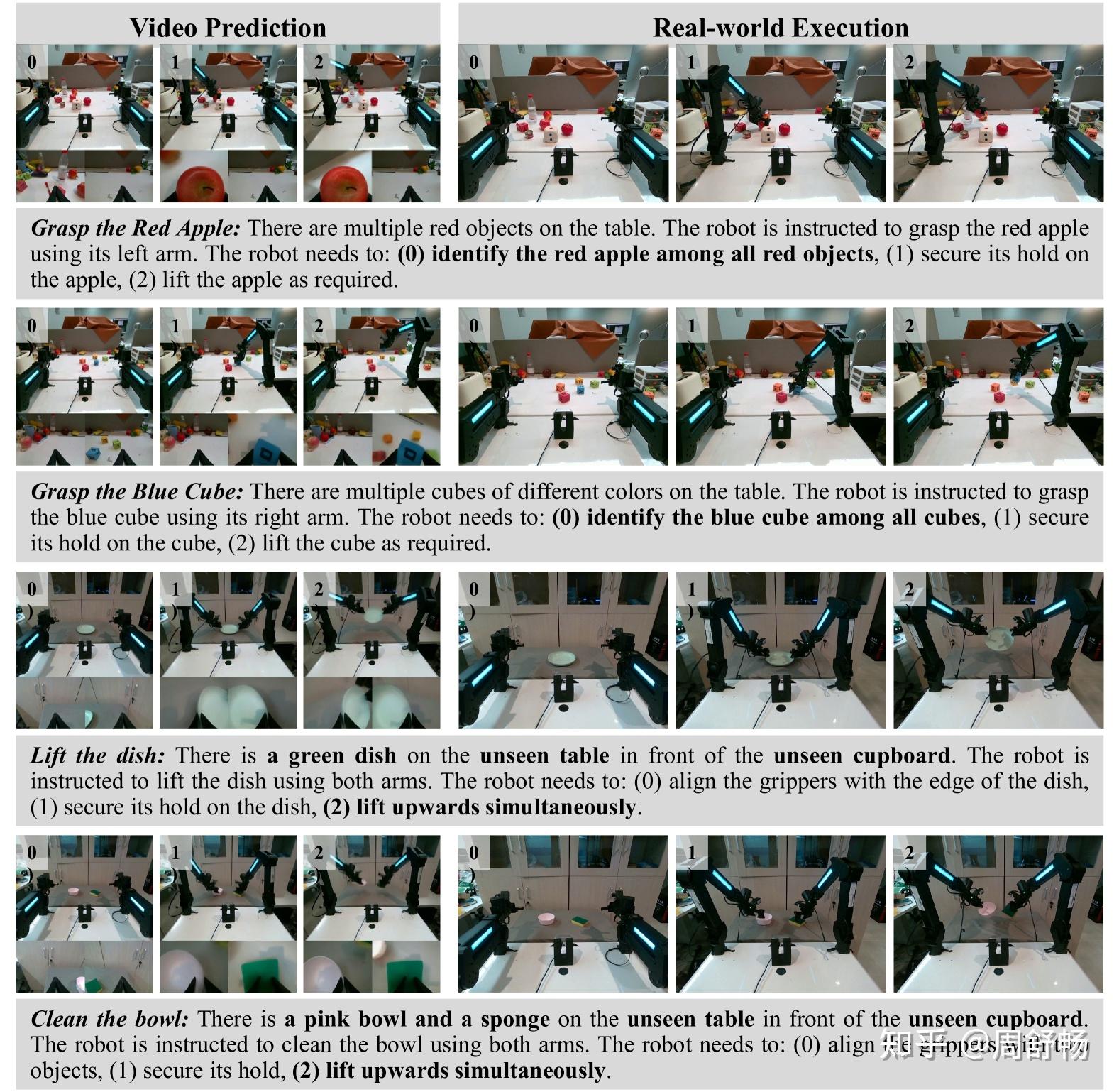 视频预测帮助双臂控制：Generalist Bimanual Manipulation via Foundation Video ...