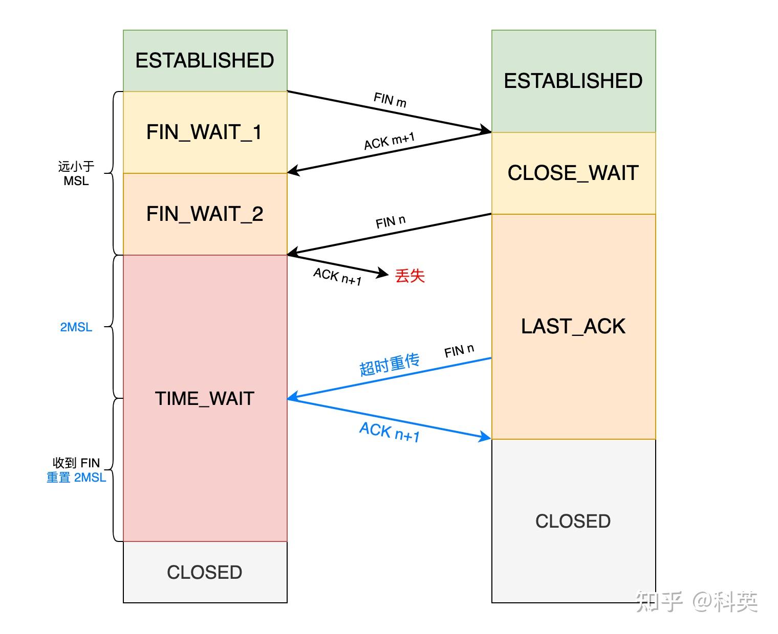 十年码农内功：TCP篇 - 知乎
