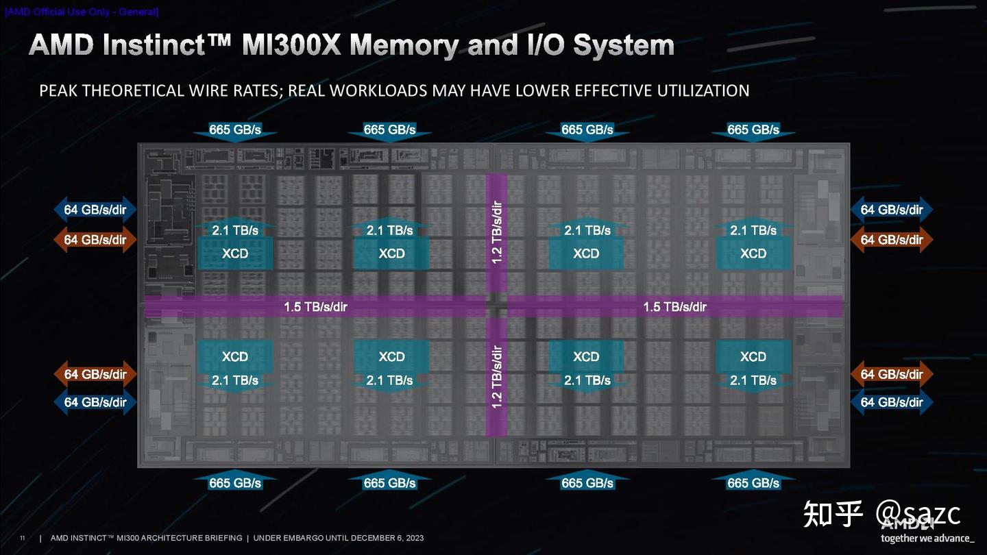AMD MI300X架构概览 - 知乎