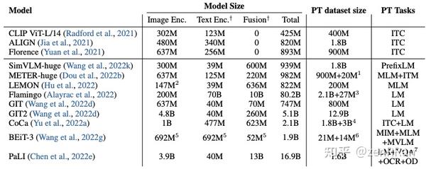 微软发布！适合所有阶段读者阅读的最新视觉-语言预训练 (VLP) 100+页综述！ - 知乎