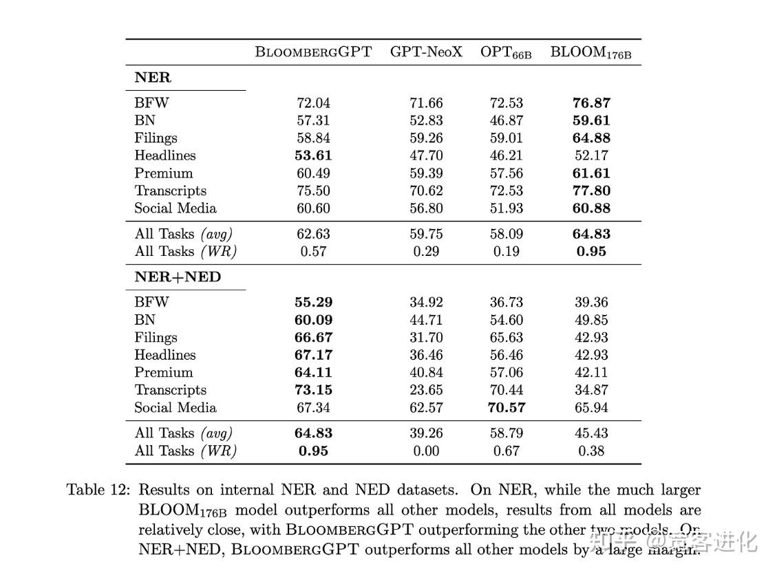 BloombergGPT：彭博社发布第一个金融 GPT - 知乎