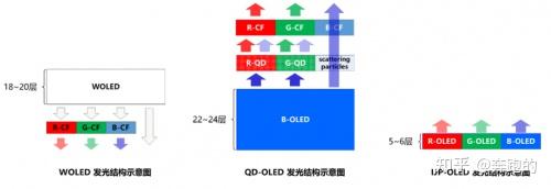 三大技术——OLED、WOLED、QD-OLED的对比分析 - 知乎