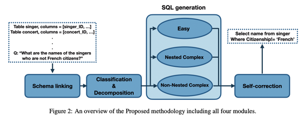 Text2SQL/NL2SQL 自然语言转SQL查询 调研 LLM背景下的方法与数据benchmark - 知乎