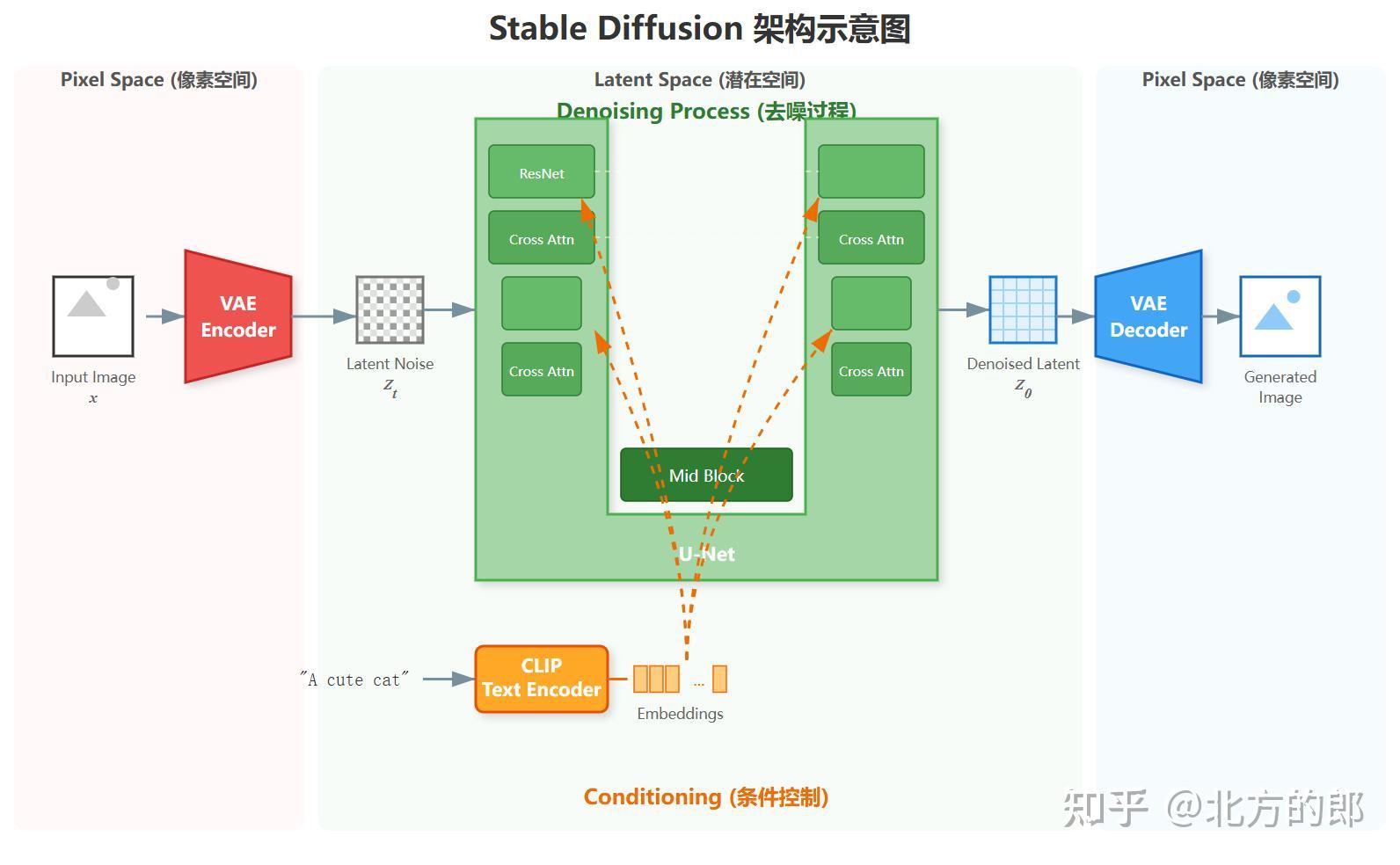 多模态到通用感知，第十五章 潜空间扩散：Latent Diffusion Models (LDM) 与生成的回响 - 知乎
