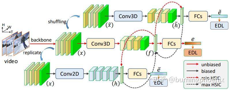 （1/100）Evidential Deep Learning for Open Set Action Recognition 阅读笔记 - 知乎
