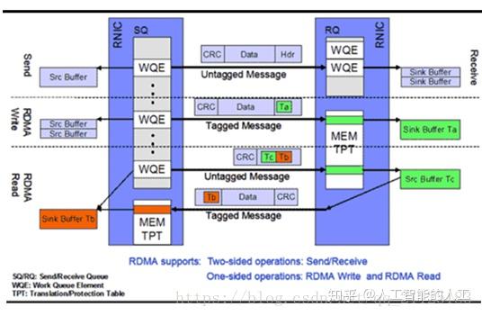 【转载】 深入浅出全面解析RDMA - 知乎