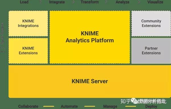 KNIME 简介、生态圈以及资源 - 知乎