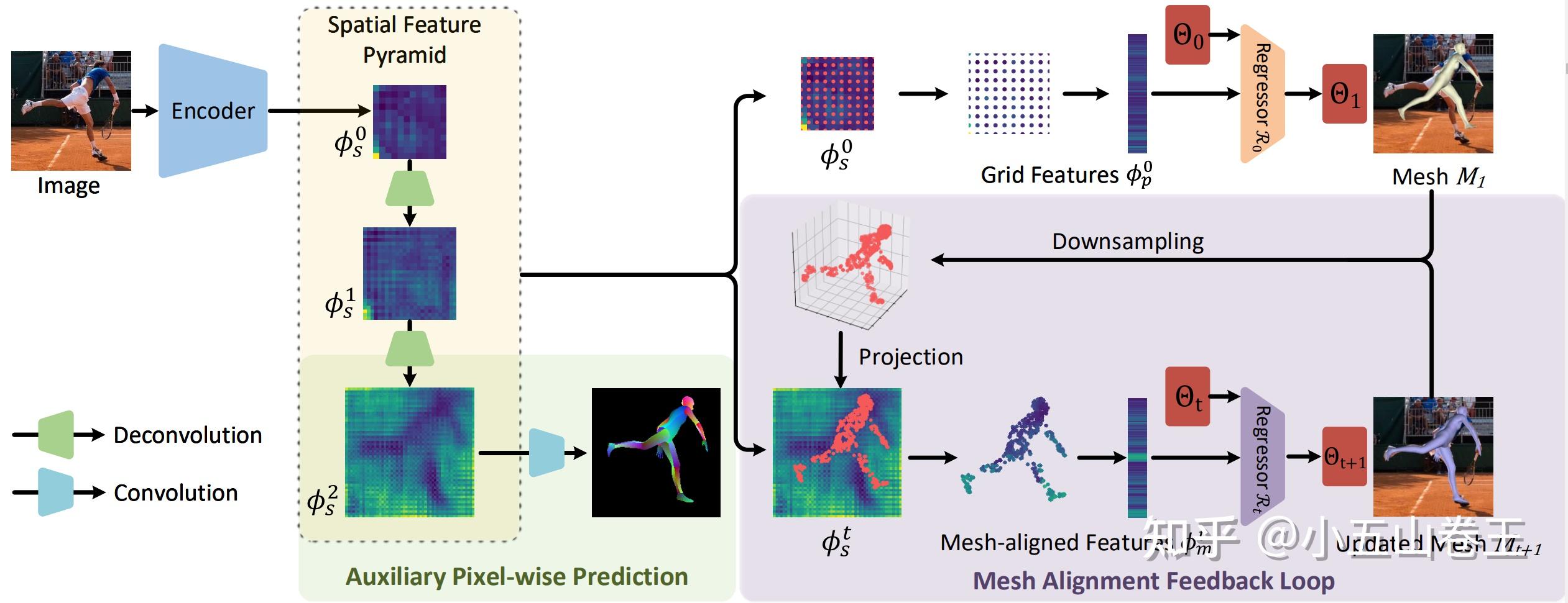 PyMAF: 3D Human Pose and Shape Regression with Pyramidal Mesh Alignment ...