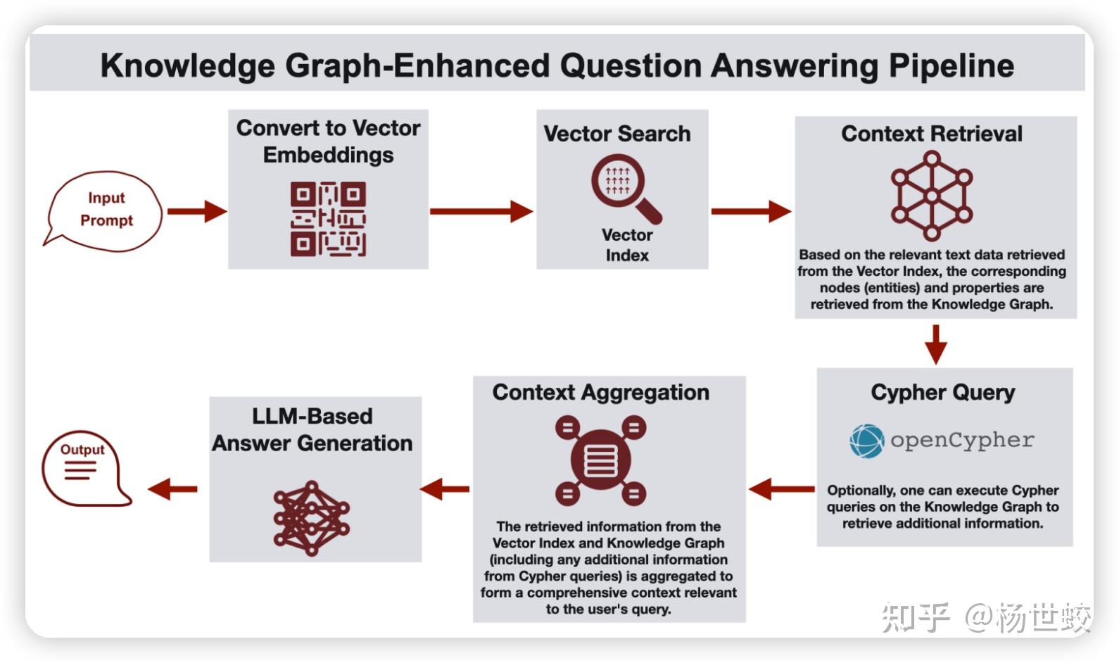 GraphRAG Introduction - 知乎