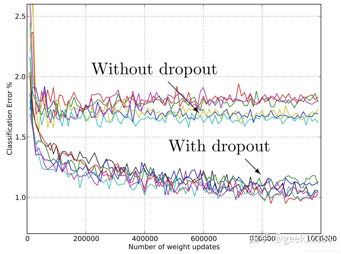 深度解说Dropout之《Dropout: A Simple Way to Prevent Neural Networks from ...