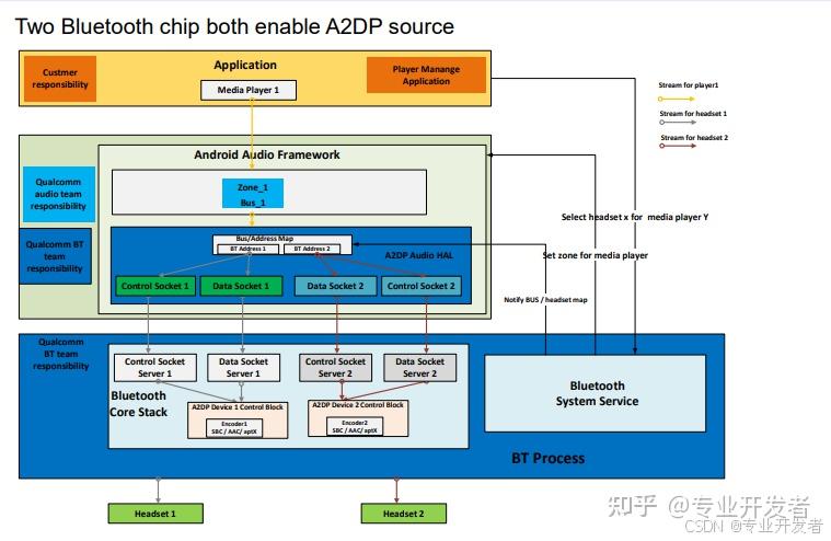 高通平台蓝牙学习--深入解析双 A2DP/AVRCP 蓝牙功能：技术架构与工作流程全解 - 知乎