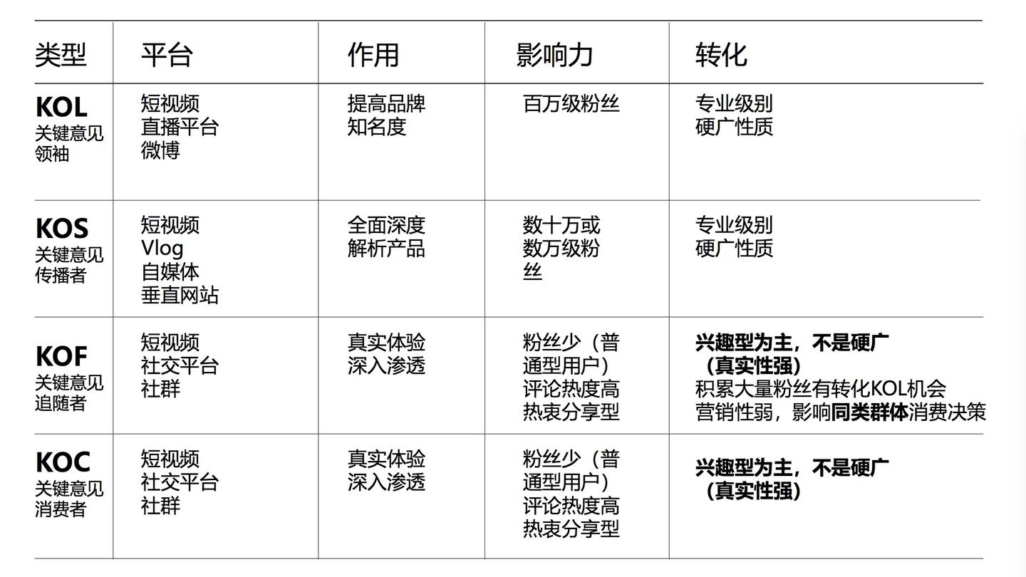 为什么“要了解KOL、KOS、KOF、KOC”？ - 知乎