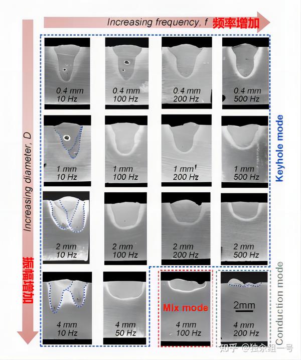 激光摆动焊接不同摆动轨迹-频率-振幅对比分析 - 知乎
