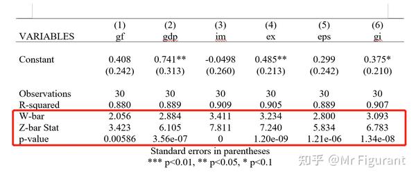 Stata学习：如何输出面板格兰杰因果分析结果？xtgcause - 知乎