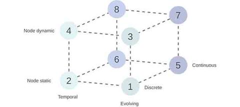 2022年最新动态图神经网络（Dynamic GNN）综述 - 知乎