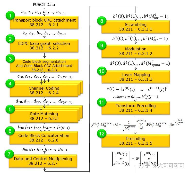PDSCH/PUSCH物理层处理过程 - 知乎